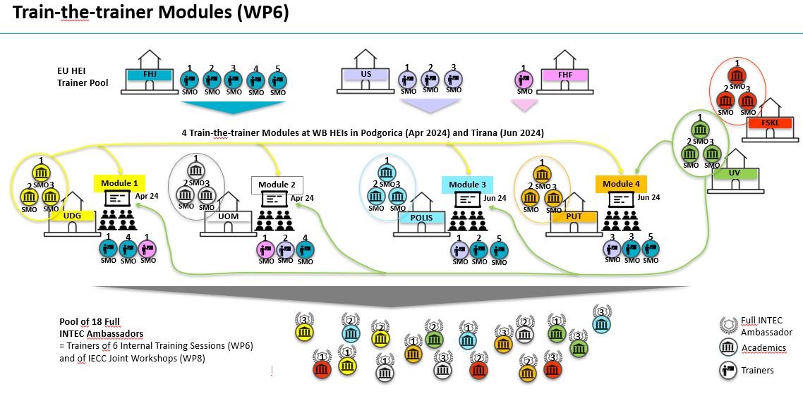 Train the Trainer Modules – INTEC
